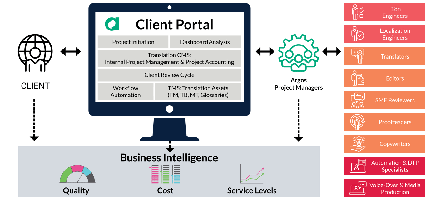 Argos Multilingual Knowledge Portal for ServiceNow